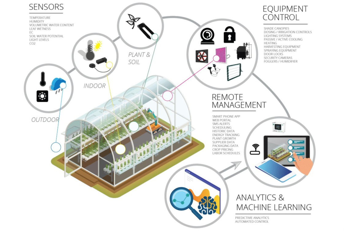 Solusi Cerdas Greenhouse Berbasis Internet Of Things Solusi Pintar