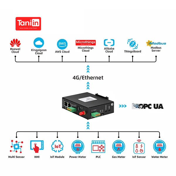 Modbus to MQTT Gateway - Solusi Pintar Untuk Industri Pertanian
