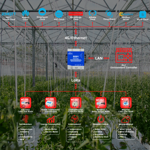 Wireless Lora Environmental Node Controller - Solusi Pintar Untuk Industri Pertanian